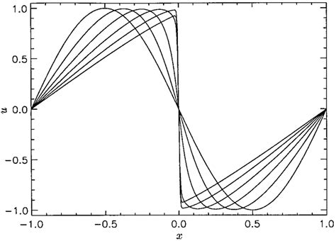 Analytical Solution Of The Burgers Equation At Times T Download Scientific Diagram