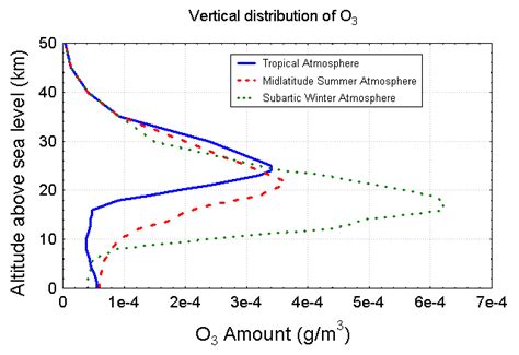 The Vertical Distribution Of Ozone Is Also A Function Of Latitude