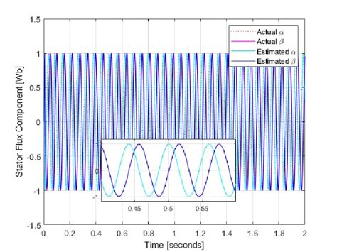 Stator Flux Components Download Scientific Diagram