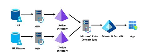 Parallel And Combined Identity Infrastructure Options Microsoft Entra Microsoft Learn