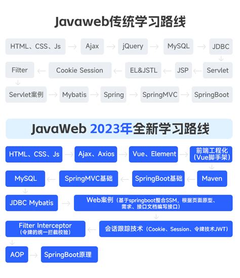 Java是什么专业学java要掌握哪些基础 知乎