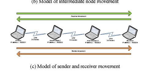figure 3 from performance analysis of cubic and yeah tcp implementation