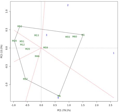 Genotype Main Effects And Genotype X Environment Interaction 3 For Download Scientific