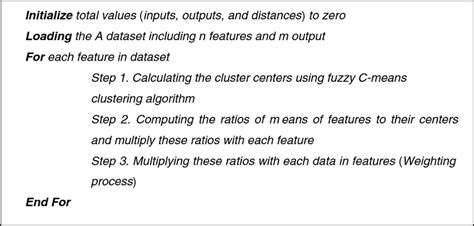 The Pseudo Code Of The Proposed Feature Weighting Method Download Scientific Diagram
