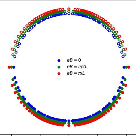 Eigenvalue Spectrum Of The Free Overlap Fermion With Various Chiral Download Scientific Diagram