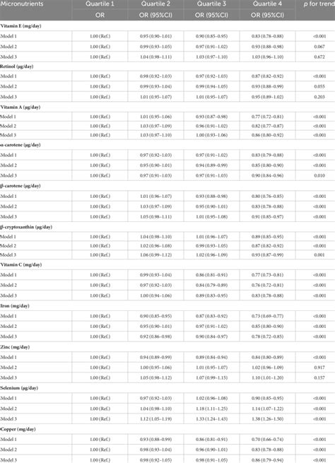 Multiple Logistic Regression Associations Of Antioxidant Micronutrients