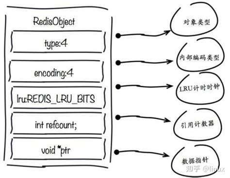 Redis基本数据结构及底层实现原理 知乎
