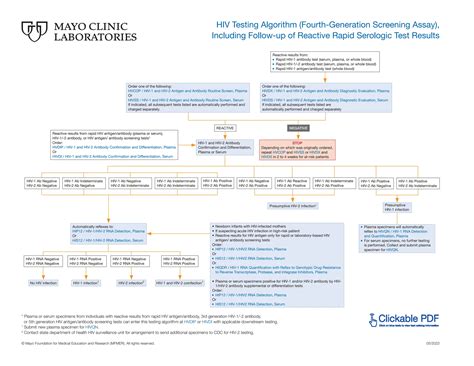 Hivtestingalgorithmfourthgenerationscreeningassayincludingfollowupofrea