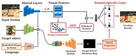 The Pipeline Of Our Proposed Tracking Algorithm Download Scientific