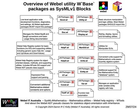 Overview Of Webel Utility W`base` Packages As Sysmlv1 Blocks Webel It