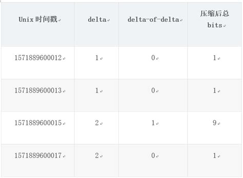 常用时序数据压缩编码算法浅析 墨天轮
