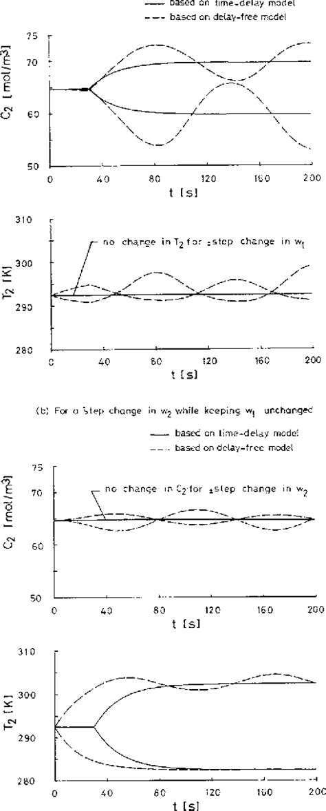 Figure 2 From Decoupling Control Of Two Cstrs In Series With Recycle Stream Semantic Scholar