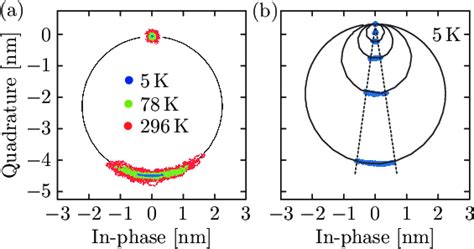 Fluctuations Of The In Phase And Quadrature Components Of A Resonantly