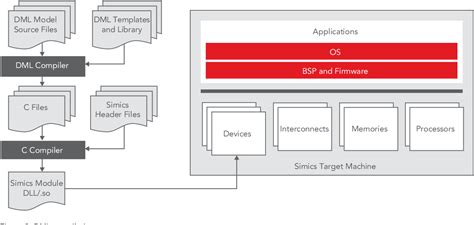 Figure 9 From Creating Virtual Platforms With Wind River Simics Semantic Scholar