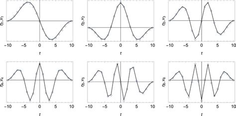 first six eigenvectors ηj τ blue circles of the ensemble average