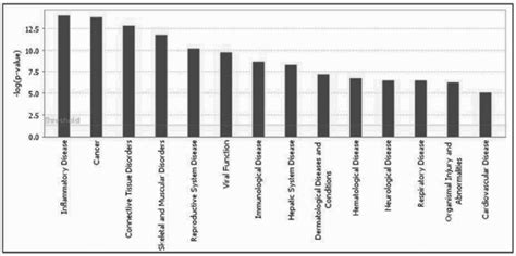 A Functional Analysis Of Differentially Expressed Genes Download Scientific Diagram