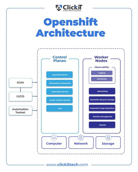 Openshift Vs Kubernetes The Unfair Battle