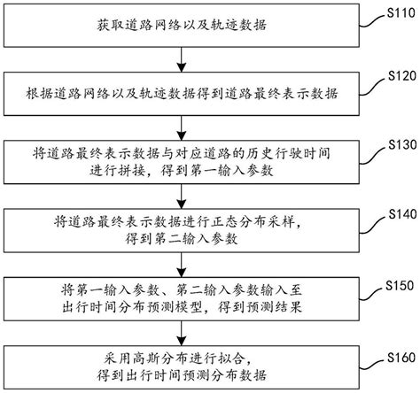 Travel Time Prediction Method And System And Storage Medium Eureka