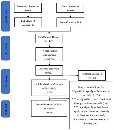 Ijerph Free Full Text Triage Algorithms For Mass Casualty