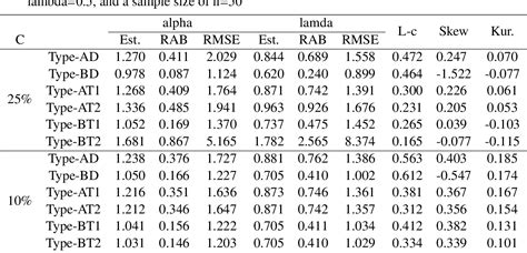 Table 15 From Different Approaches For Outlier Detection In Life Testing Scenarios Semantic