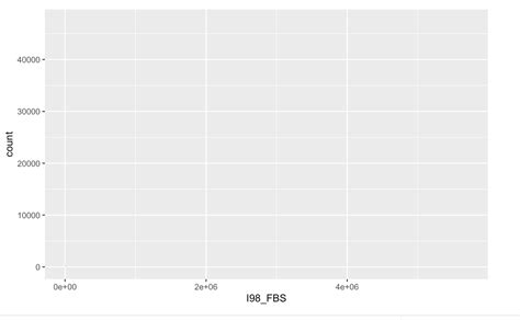 Data In R Ggplot Not Showing Up In Histogram Stack Overflow