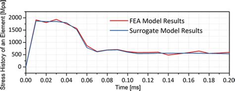 Accelerating Analysis For Structure Design Via Deep Learning Surrogate Models Shao 2023