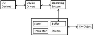 Input Output Streams In C Object Oriented Concepts And Programming Using C