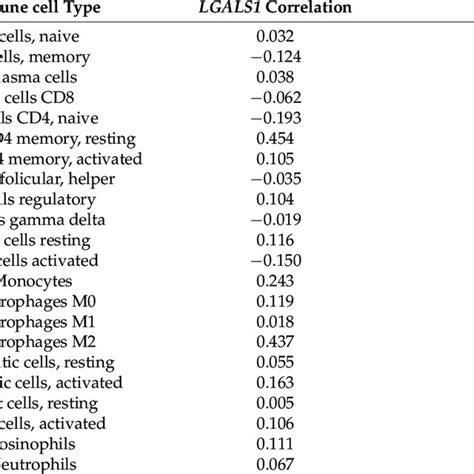 Correlation Pearsons R Between Lgals1 Expression And The Cibersort Download Scientific
