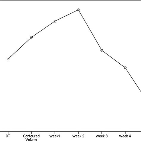 Graph Showing Mean Urine Output Week Wise Download Scientific Diagram