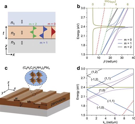A A Three Layer Dielectric Slab Waveguide With Thickness Of Core