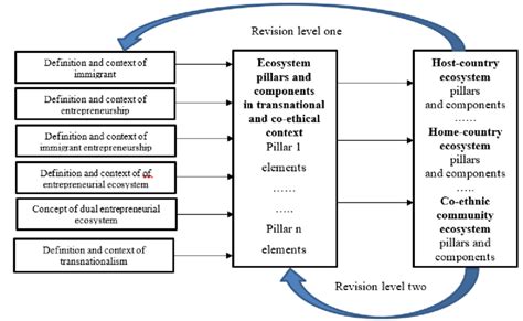 the procedure of conceptual framework creation download scientific