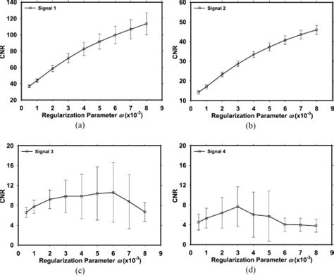 Dependence Of Cnr Values On Regularization Parameter For A Signal 1