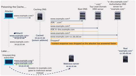 Prime Network Registrar Securing Dns White Paper Cisco