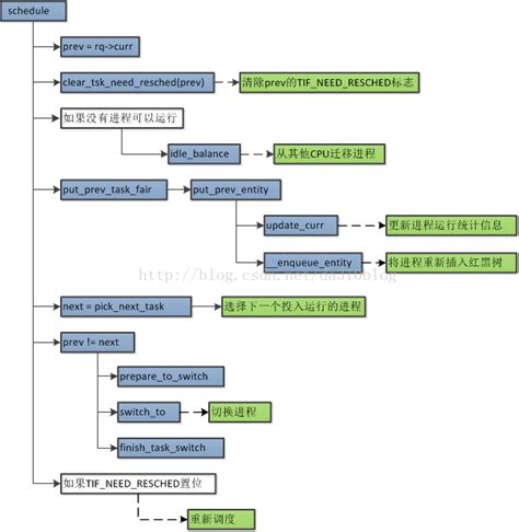 Linux进程调度 Linux 调度开销 Csdn博客