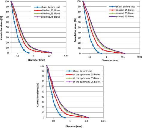 Particle Size Distribution Curves Before And After Proctor Test Of