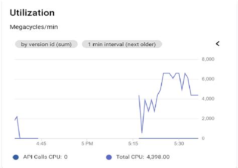 Cpu Utilization For App Engine Download Scientific Diagram