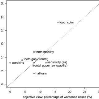 Percentage Of Subjective And Objective Views Of Worsened Cases Download Scientific Diagram
