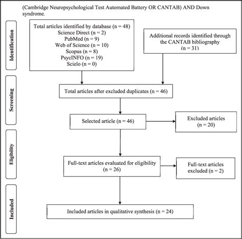 Figure 1 From The Use Of The Cambridge Neuropsychological Test
