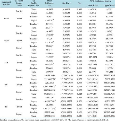 Multiple Comparisons Download Table