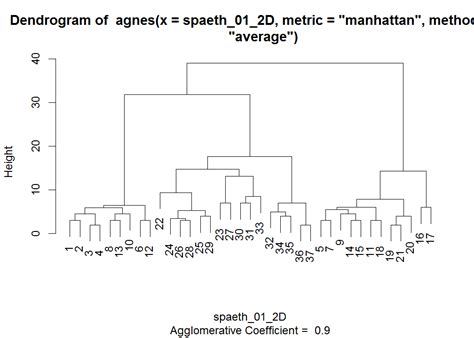 6 4 graph based or hierarchical clustering machine learning in asset