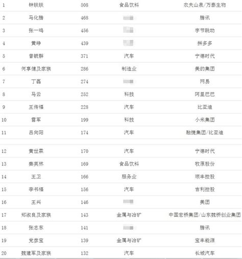 2024年福布斯中国内地富豪榜 知乎