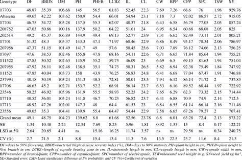 mean performance elite sesame genotypes for 14 quantitative traits
