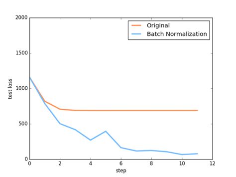 莫烦 PyTorch 系列教程 Batch Normalization 批标准化 PyTorch 中文网