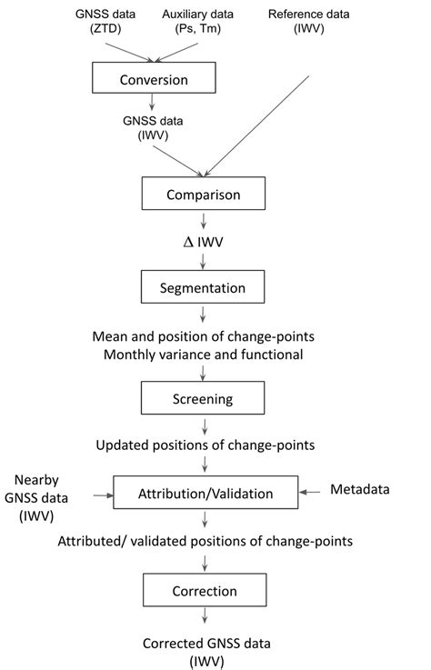 flowchart of the general homogenization procedure download