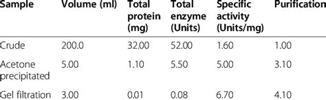 Partial Purification Of Laccase From Serratia Marcescens Download Table