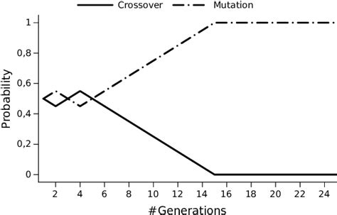 Updating Process For Crossovermutation Probability Values Download Scientific Diagram