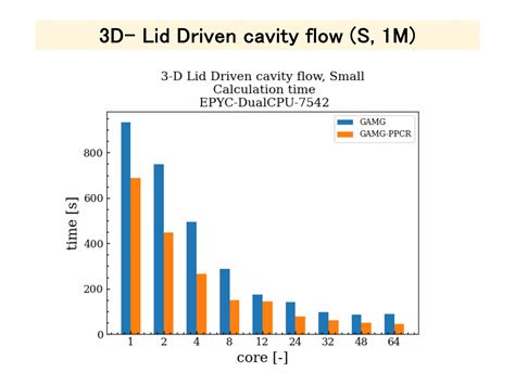 Openfoam Benchmark For Epyc Server Influence Of Coarsestlevelcorr In Gamg Solver Pdf