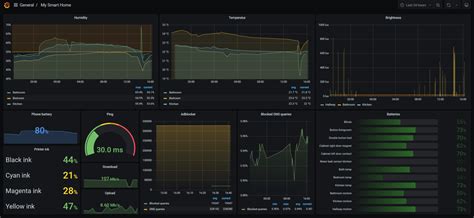 How To Seamlessly Add Grafana Graphs To Home Assistant The Smarthome