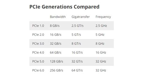 What S New With Pcie 6 0 Specifications And Possible Release Date