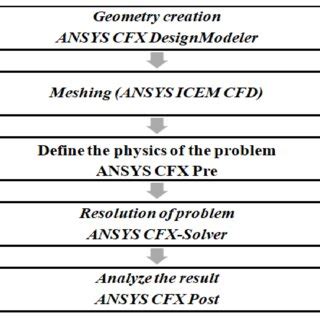 Diagram Showing The CFD Simulation Process Download Scientific Diagram